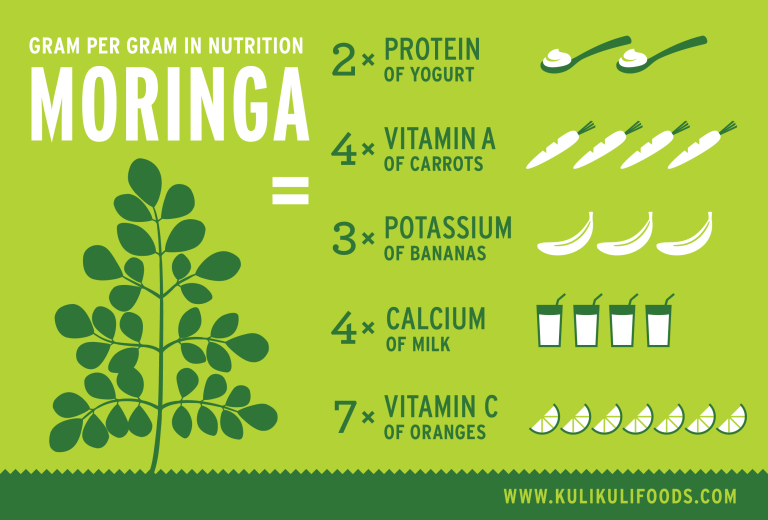 How Moringa Can Help With High Blood Pressure - Kuli Kuli Foods